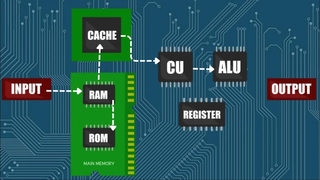 cara kerja cpu - YouTube