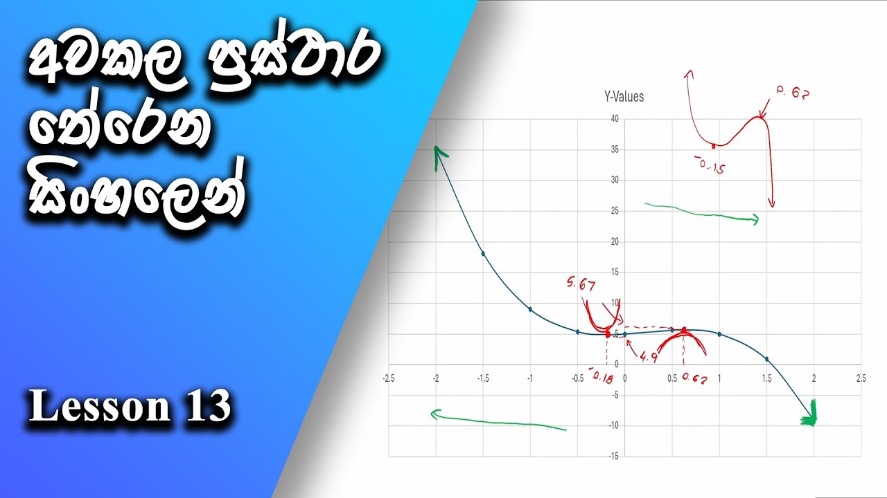Awakalanaya prasthara | How to Draw Graphs Using Derivatives ...