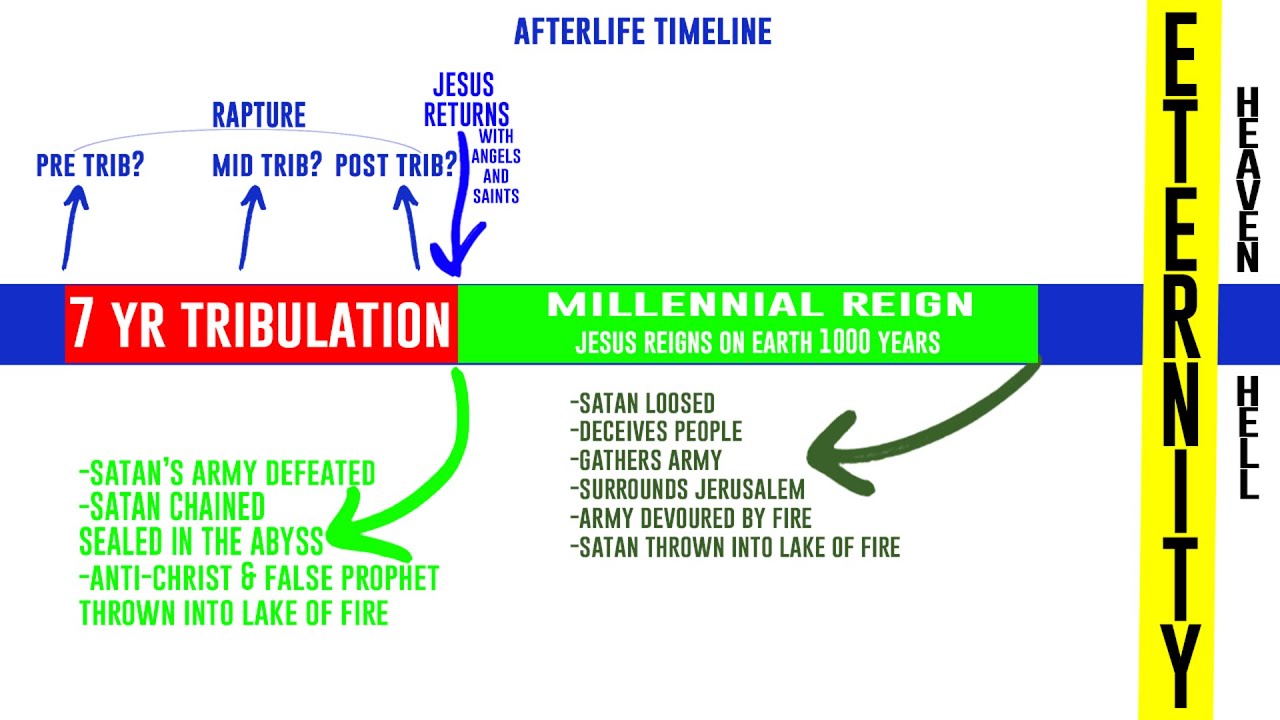 Afterlife 3 - 2nd coming & millennial reign - YouTube