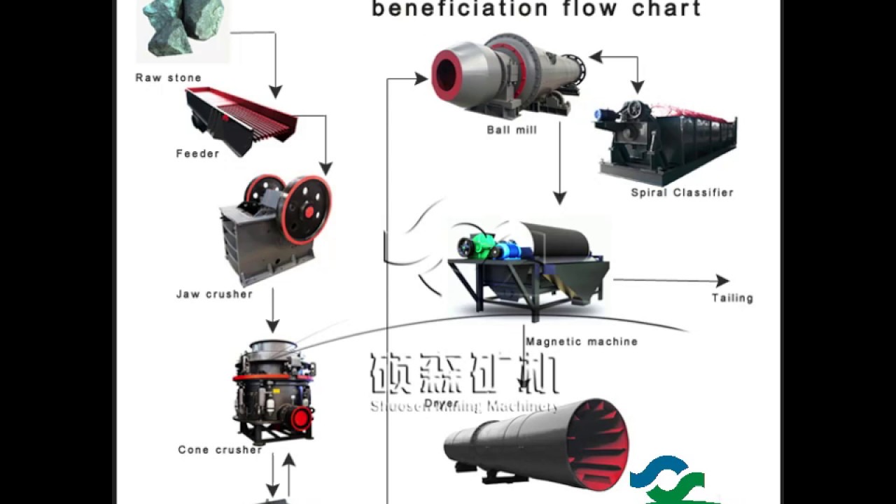 Main Equipments of Magnetite ore Processing plant - YouTube
