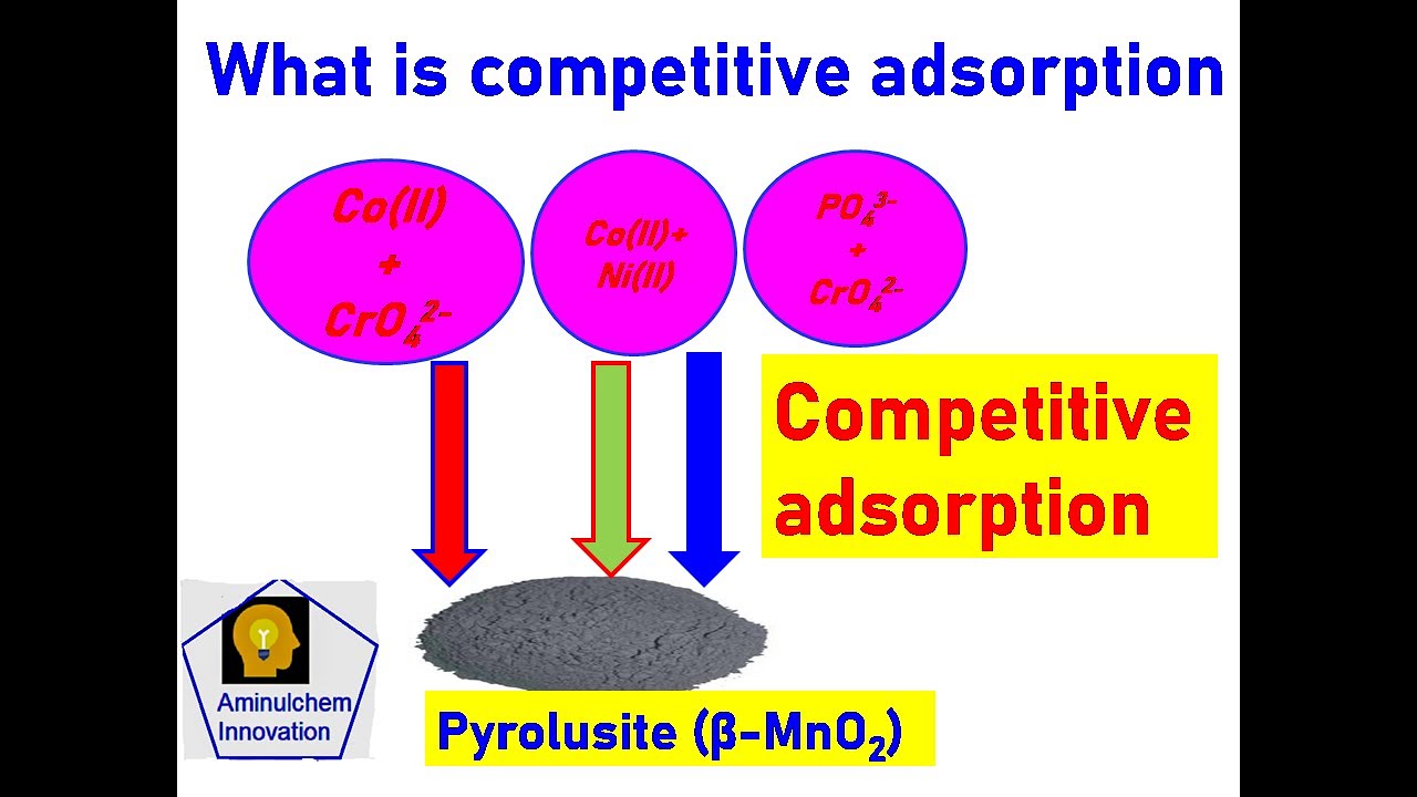 What is competitive adsorption - YouTube