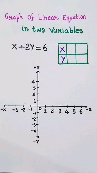 Graph of linear equation in two variables X+2Y=6 - YouTube