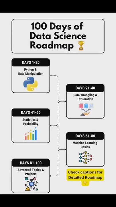 data science roadmap 100 days #datascience #data #datascientist #dataanalytics - YouTube