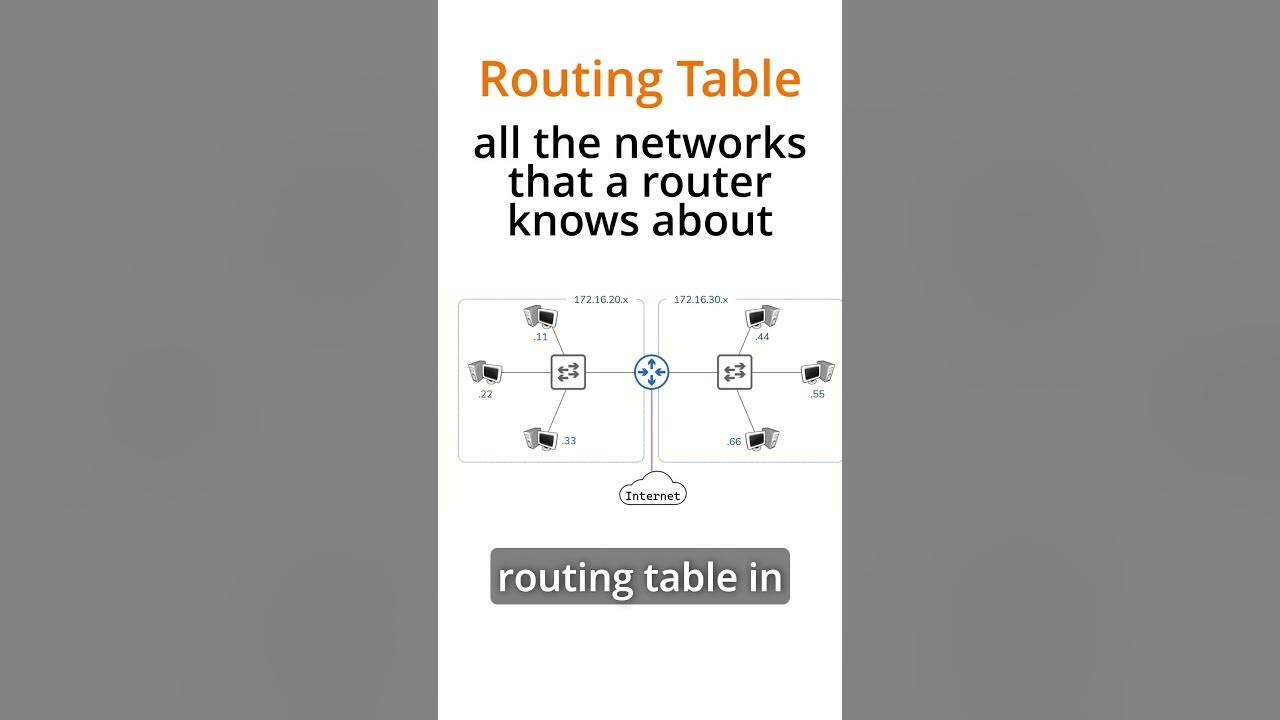 How do Routers work? What is a Routing Table? #ccna #comptia # ...