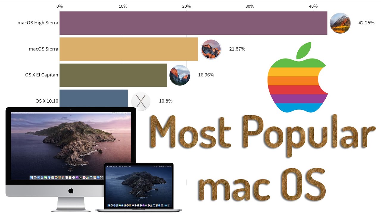 Most Popular mac OS (2017 - 2020) - YouTube