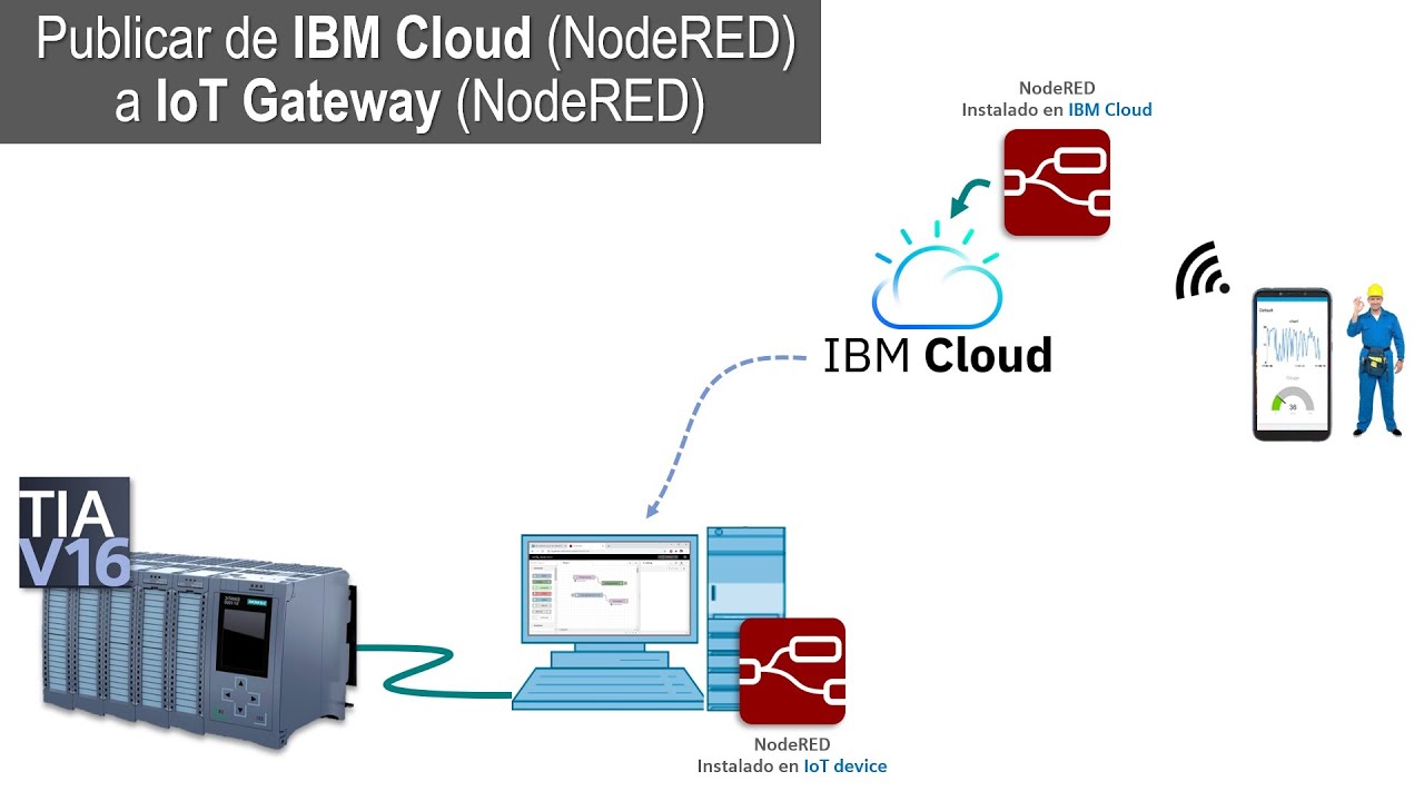 Publicar de IBM Cloud (NodeRED) hacia IIoT Gateway (NodeRED) para ...