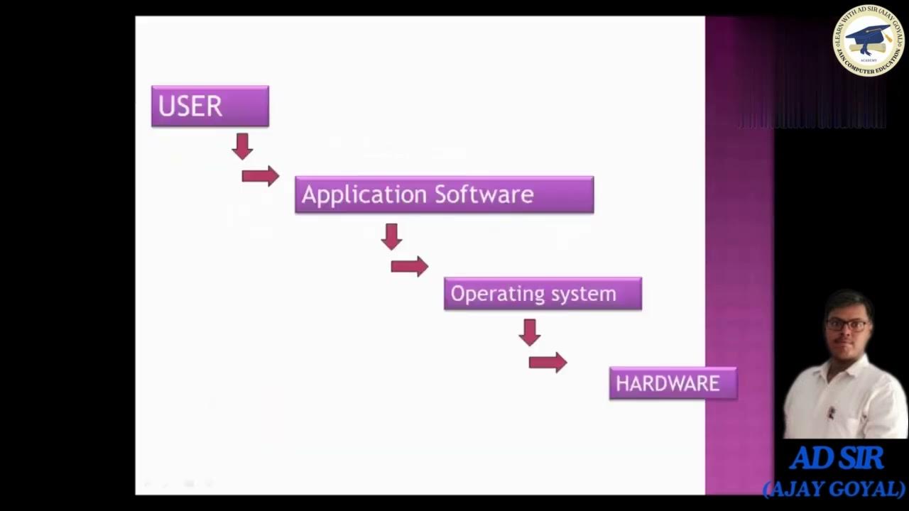 BASIC OF COMPUTER - HARDWARE & SOFTWARE - YouTube