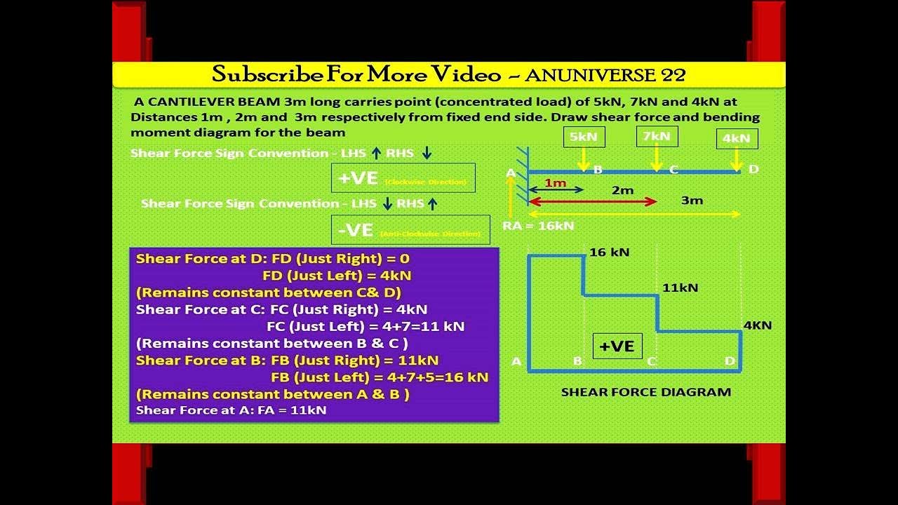 HOW TO DRAW SHEAR FORCE & BENDING MOMENT DIAGRAM CANTILEVER BEAM - ANUNIVERSE 22 - YouTube