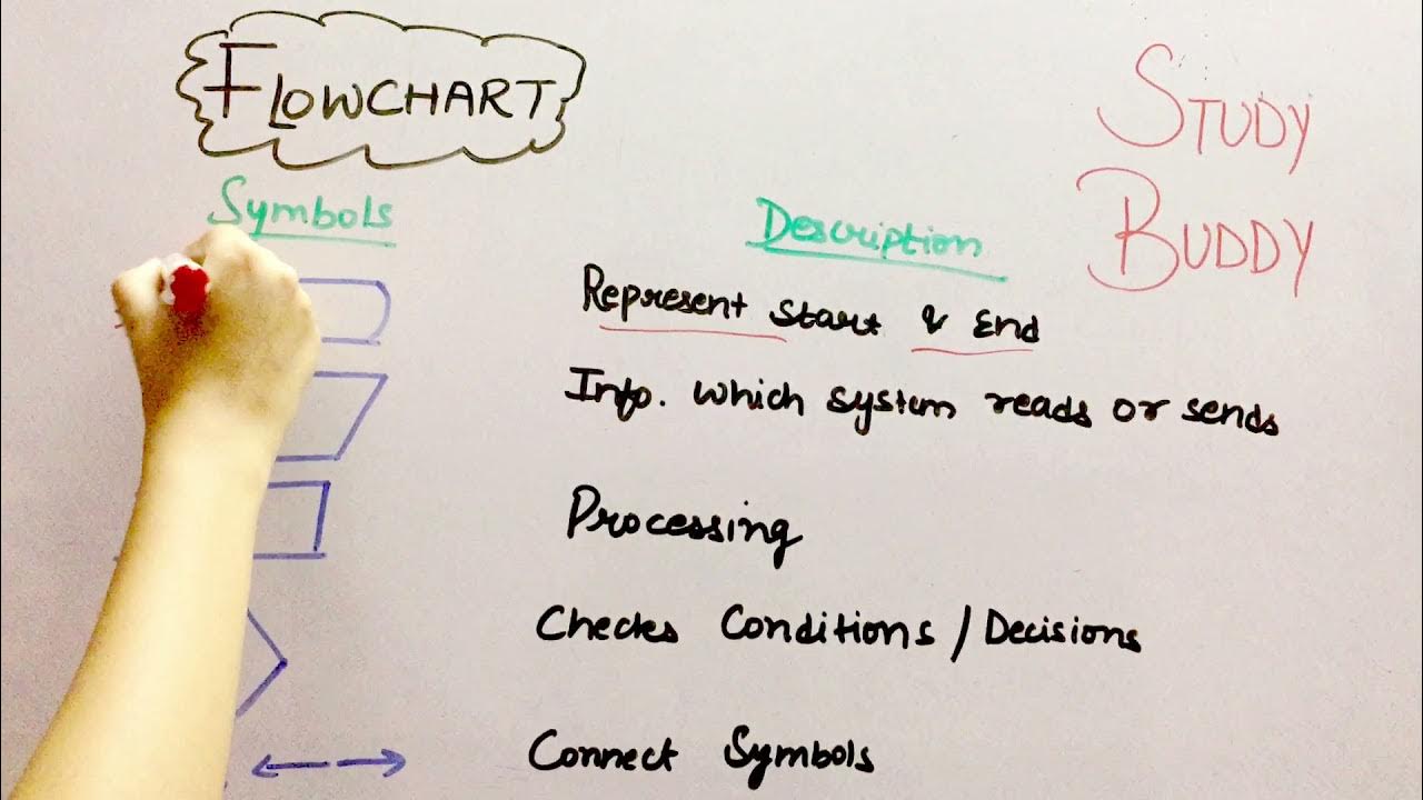 Introduction to Flowchart - with Example - YouTube