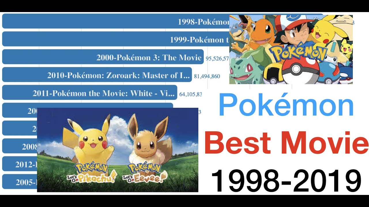 Best pokemon movie rankning from 1998 to 2019 - YouTube