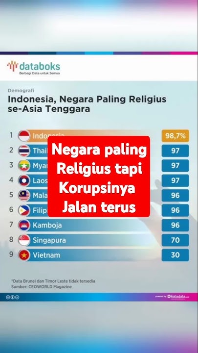 kita bangga indonesia masuk negara paling religius di dunia. tapi sedih juga ya gaes korupsinya ...