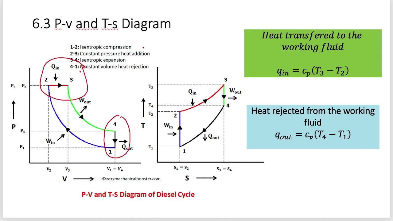 CHAPTER 6 DIESEL CYCLE - YouTube