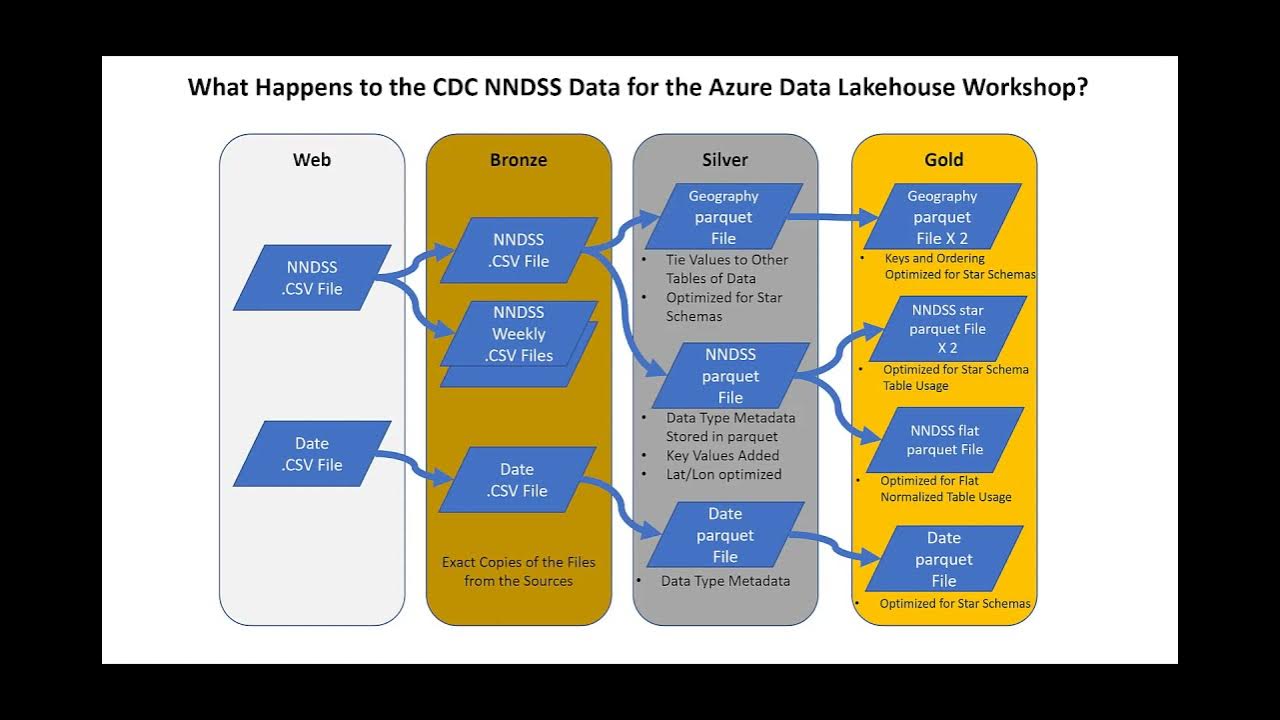 Azure Data LakeHouse in an Hour Virtual Workshop - YouTube