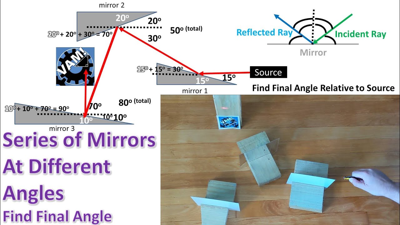 Mirrors In Series at Different Angles Reflecting Light Find Final Angle ...