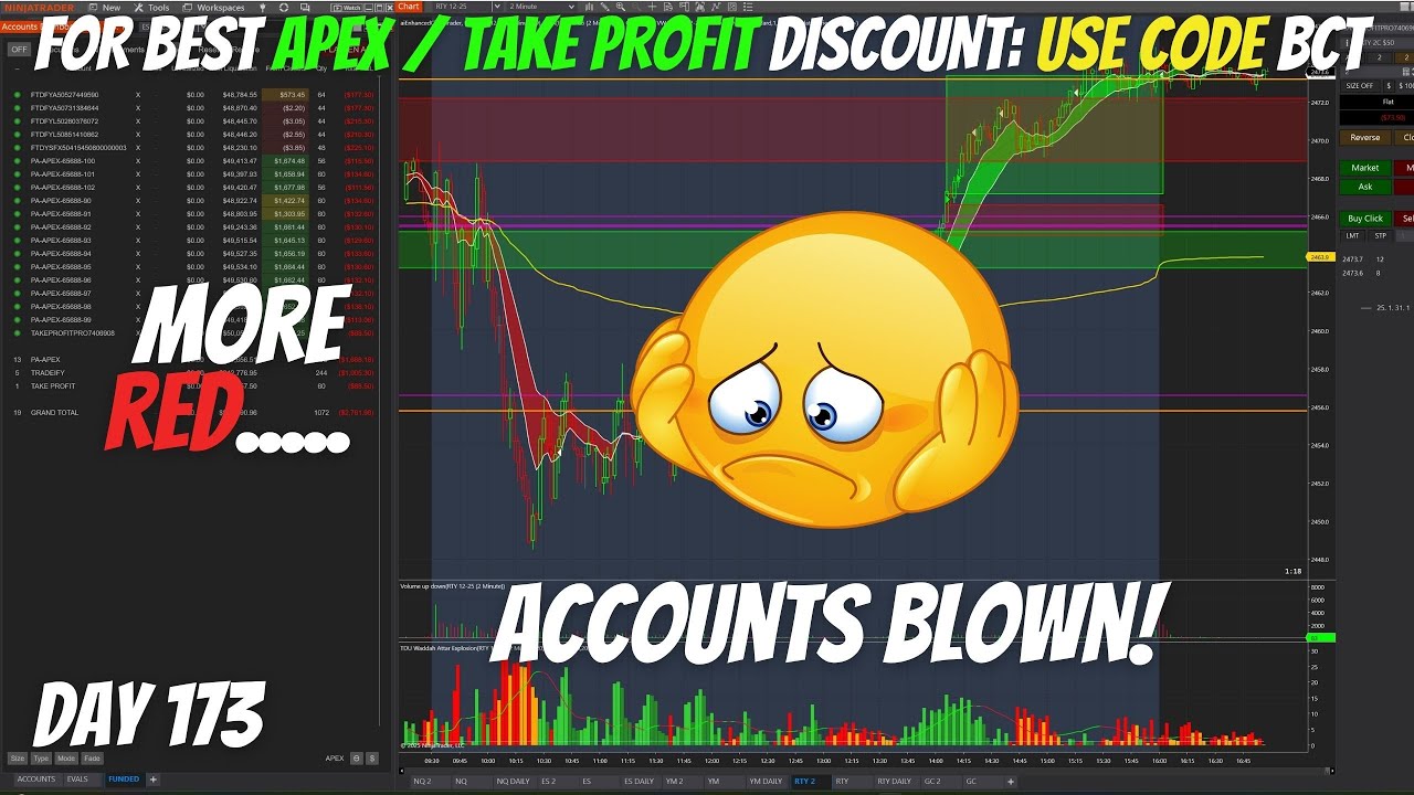 Day 173 - $2,700 RED day - The red streak continues - Tradeify accounts ...
