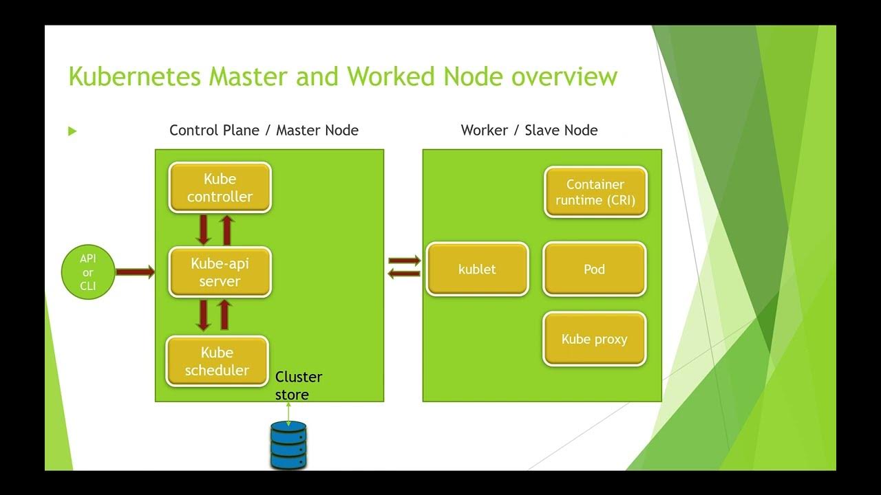 Kubernets Architecture and Installation with Minikube. - YouTube