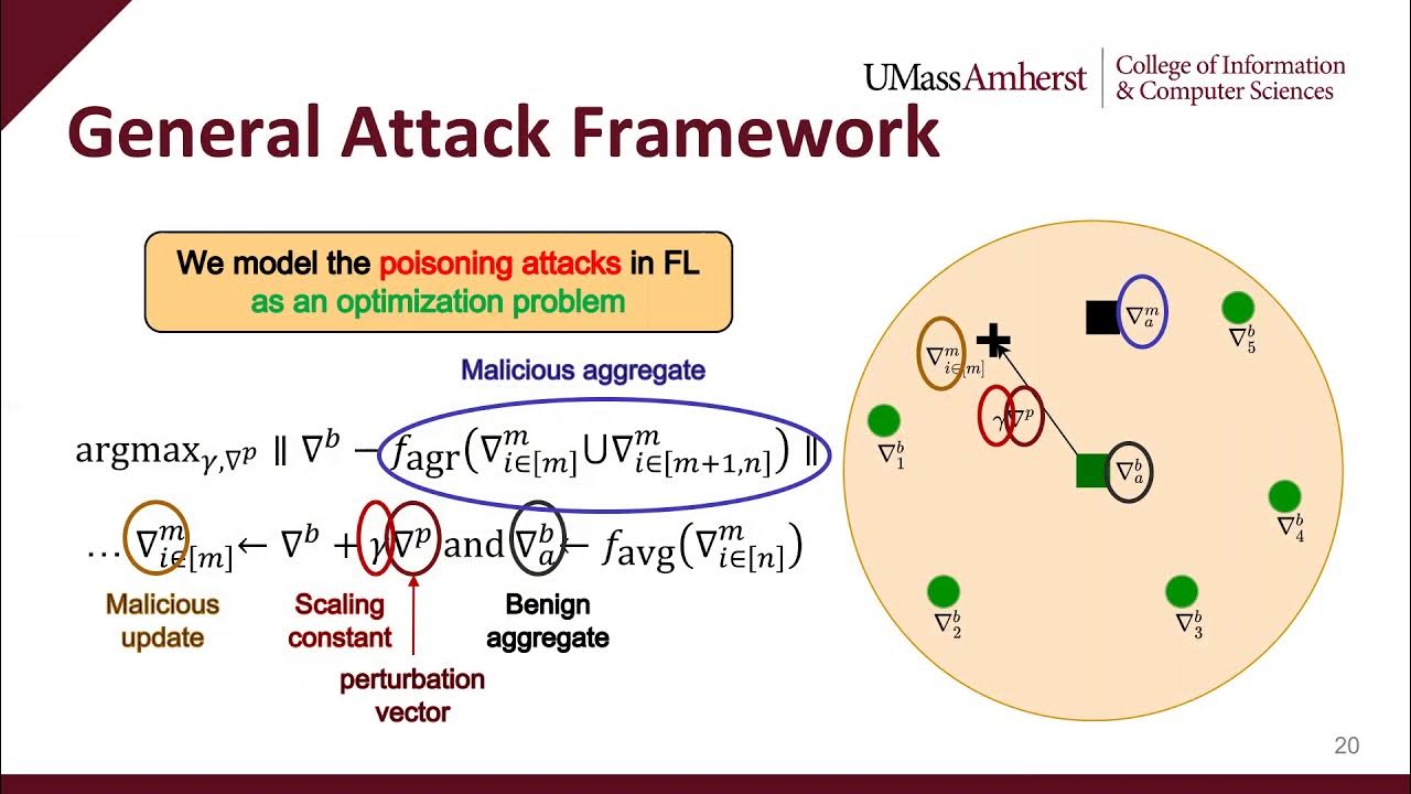 NDSS 2021 Manipulating the Byzantine: Optimizing Model Poisoning Attacks and Defenses for ...