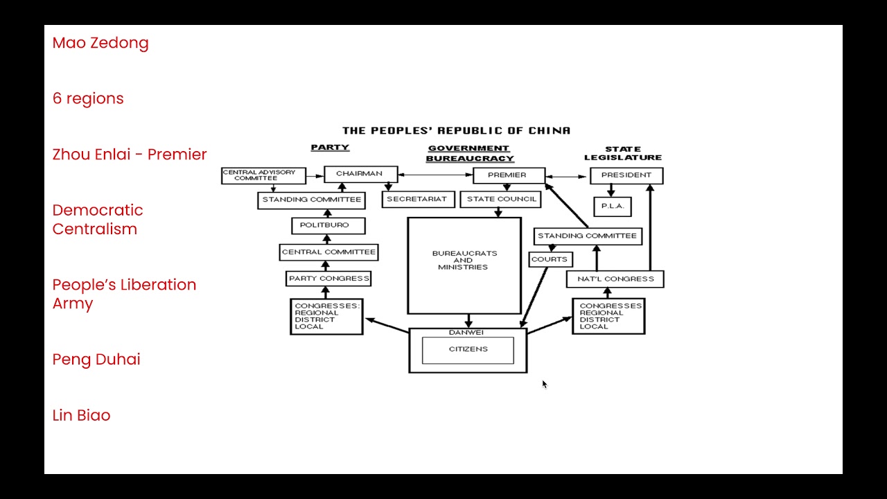 Structure of the CCP - YouTube