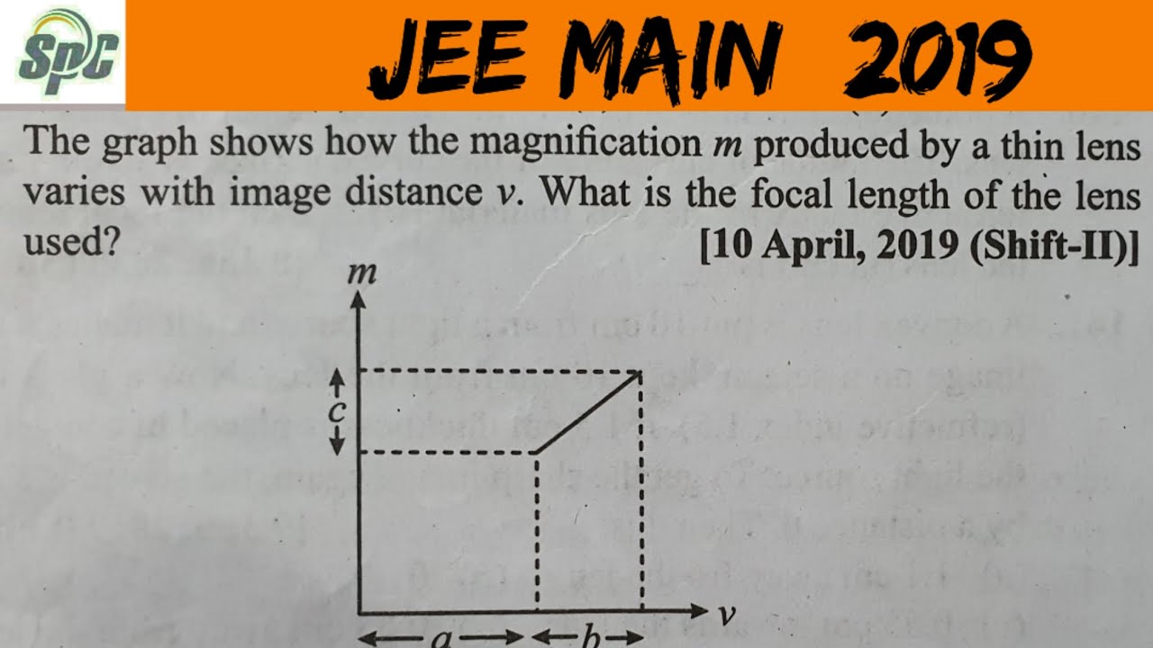 The graph shows how the magnification m produced by a thin lens varies ...