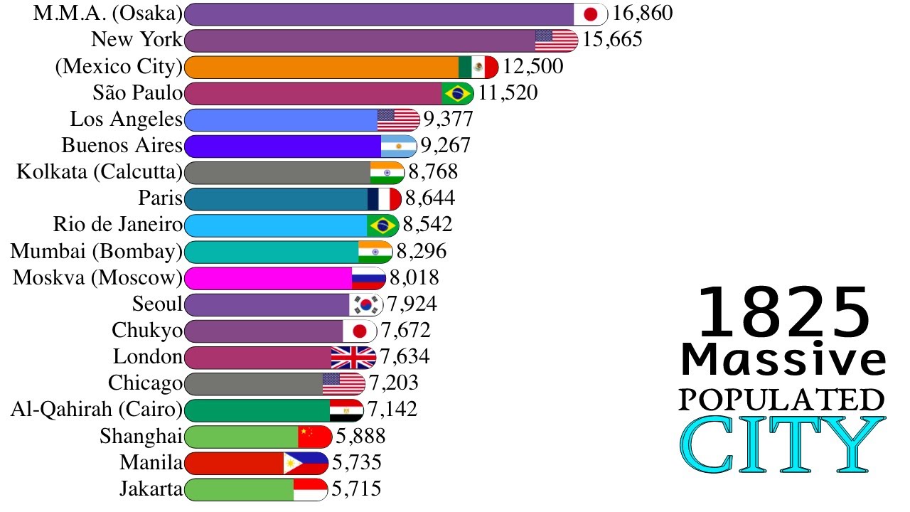 Massive Populated City in the World 1950 - 2050 | Data Player - YouTube