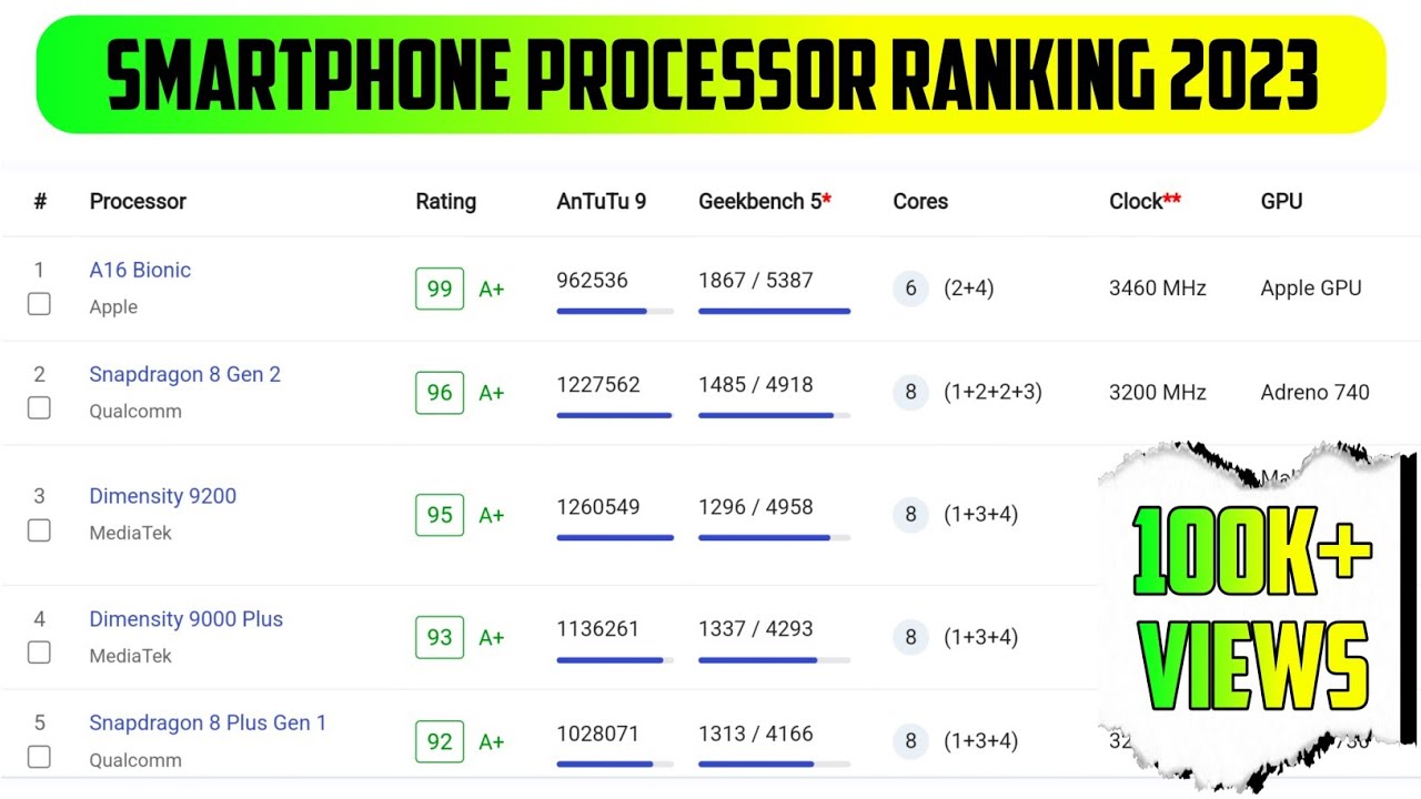 Smartphone Processor ranking in march 2023 | Processor ranking |invest ...