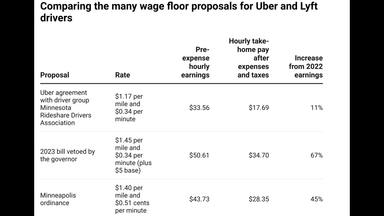 Here’s what’s in the bill regulating Uber and Lyft driver pay in ...