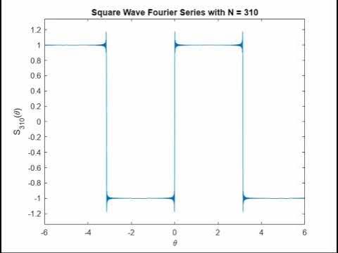 Square Wave Fourier Series Animation - YouTube