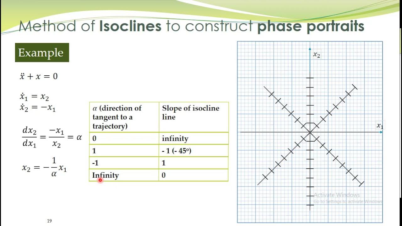 NCS - 07a - Method of isoclines for phase portraits - YouTube