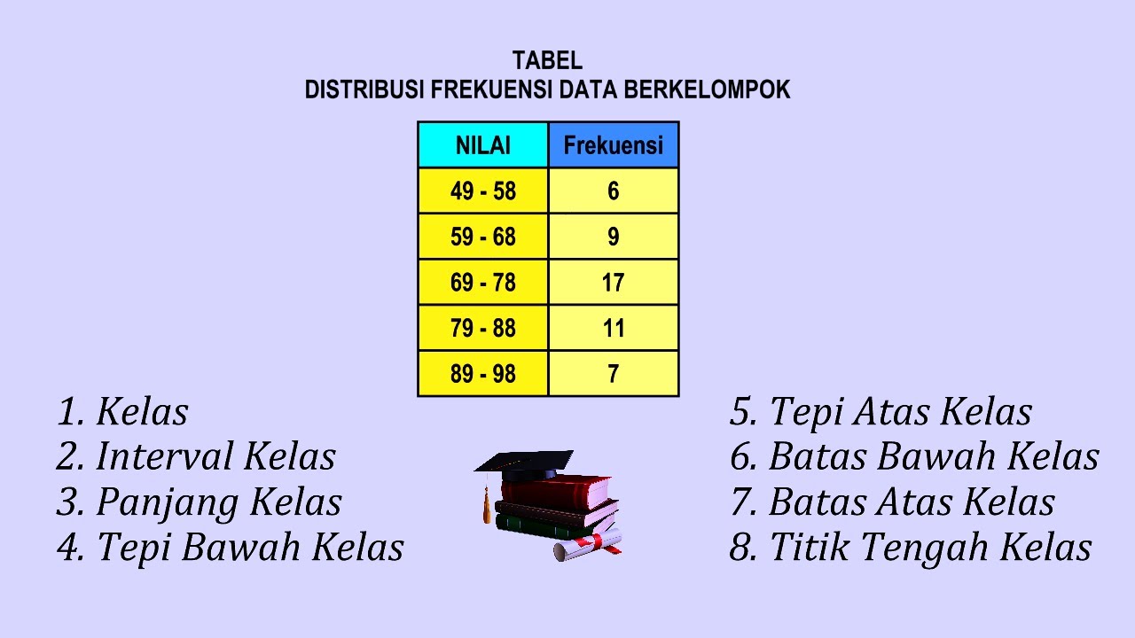 DEFINISI ISTILAH PENTING PADA TABEL DISTRIBUSI FREKUENSI DATA ...