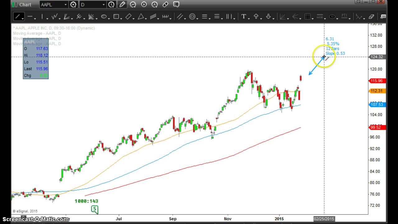 The post-earnings trade setup in Apple - YouTube
