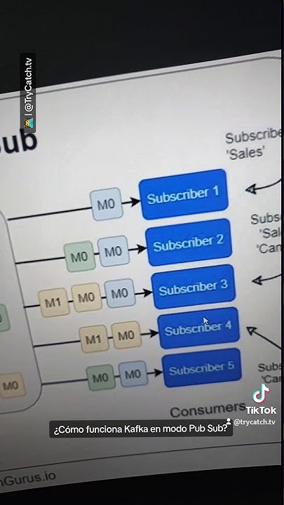 ¿Cómo funciona Kafka en modo Pub Sub? - YouTube