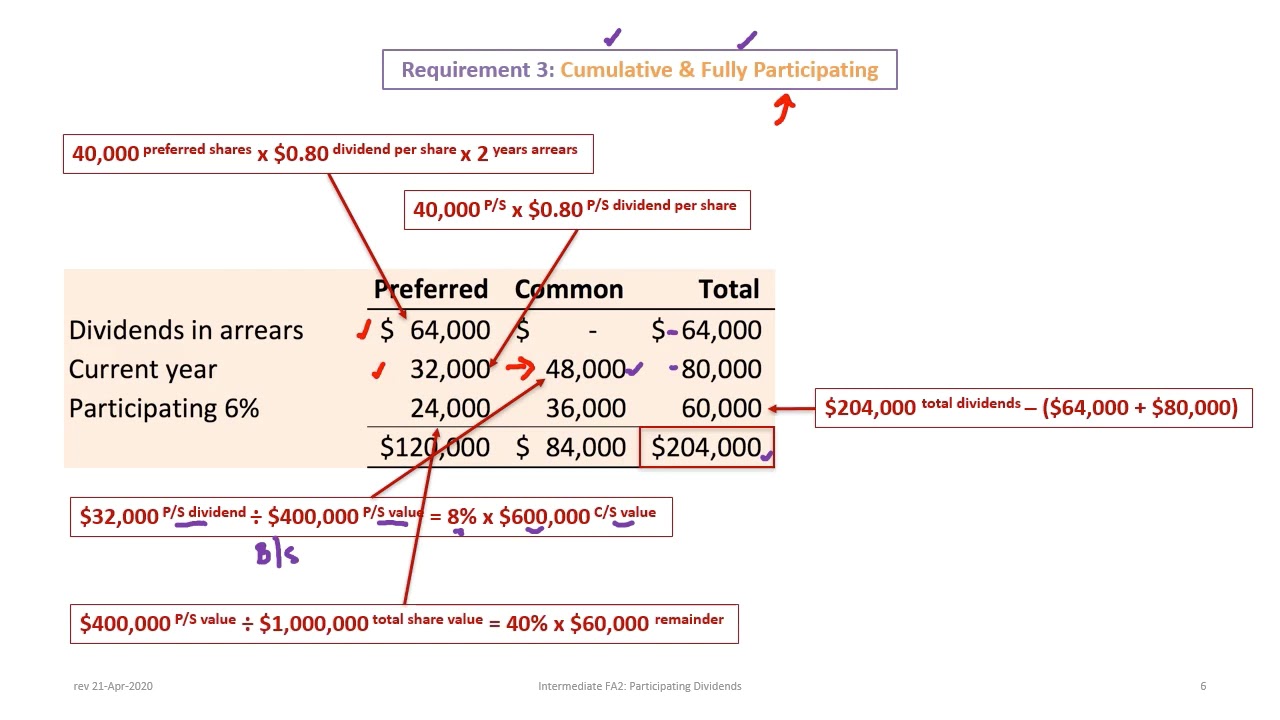 Accounting for Participating Dividends (rev 2020) - YouTube