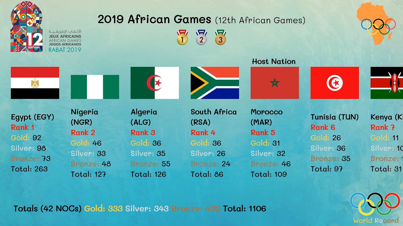 2019 African Games (12th African Games) - YouTube