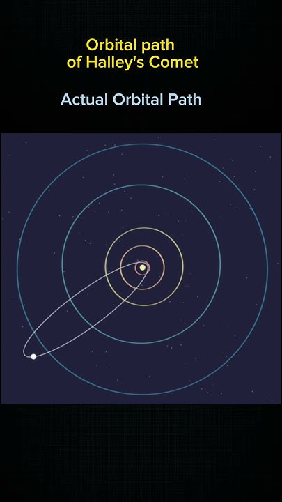 What is the Actual Orbital Path of Halley's Comet? - YouTube