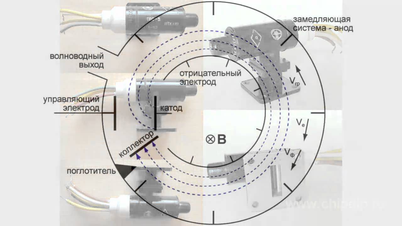 Backward-Wave Tube - YouTube