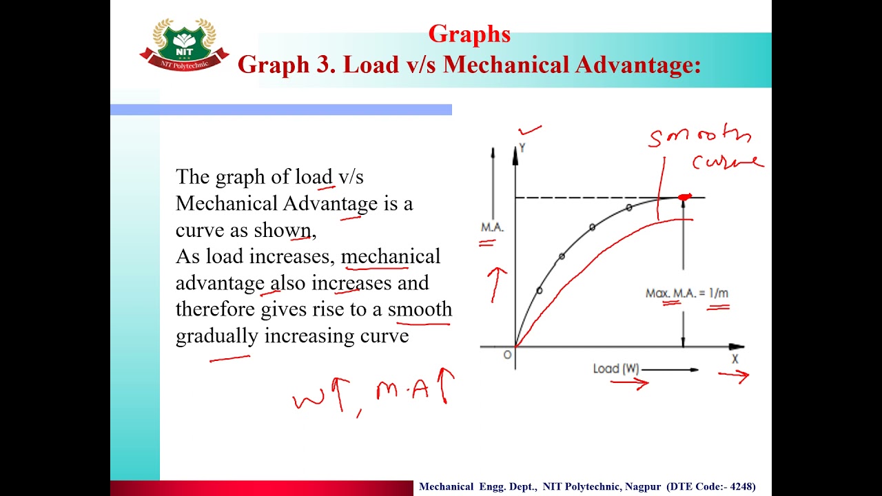 Lecture No.03 Chapter -02-Simple Lifting Machine TOPIC 2.03:- Graph and ...
