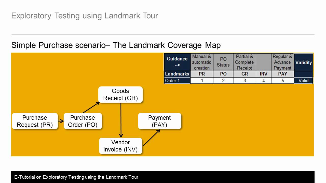 Exploratory Testing using Landmark Tour - YouTube