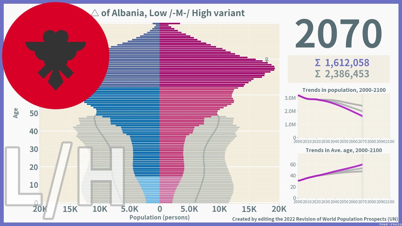 [🇦🇱Albania] "Low vs High" Projections of Population Pyramid (2000-2100 ...