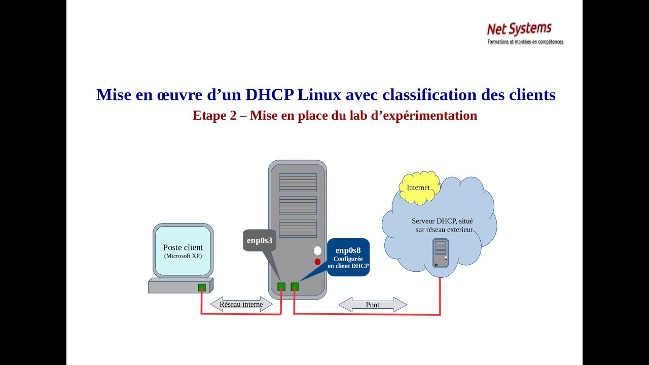 DHCP sous Linux - Classification des requêtes - Etape 2 - YouTube
