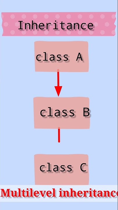what is inheritance |OOPS concept @upadhyaytechnology - YouTube