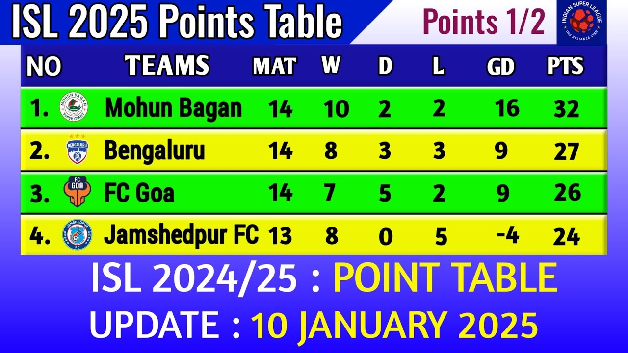 ISL 2025 Points Table today 10th January || 2024–25 Hero Indian Super ...