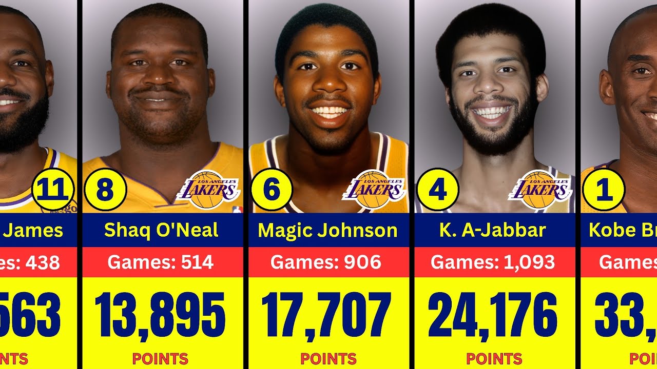 Top 50 Lakers All-Time Scoring Leaders - YouTube