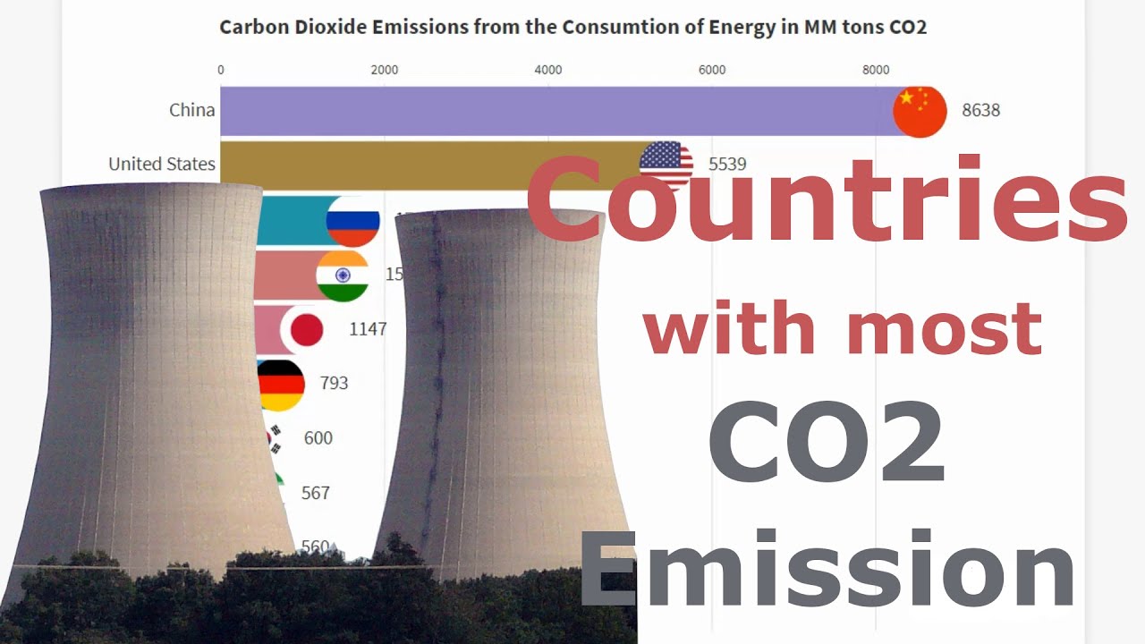 Countries with most CO2 Emissions since 1980 - Carbon Dioxide ...
