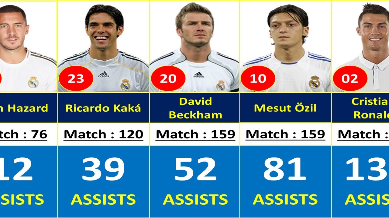 REAL MADRID TOP 100 PLAYERS WITH THE MOST ASSISTS - YouTube