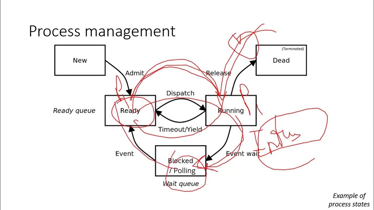 Operating Systems - Process Management lecture Part 02 - YouTube