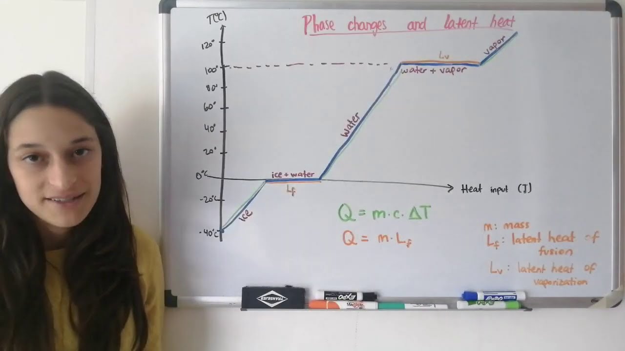 Phase Changes and Latent Heat - YouTube