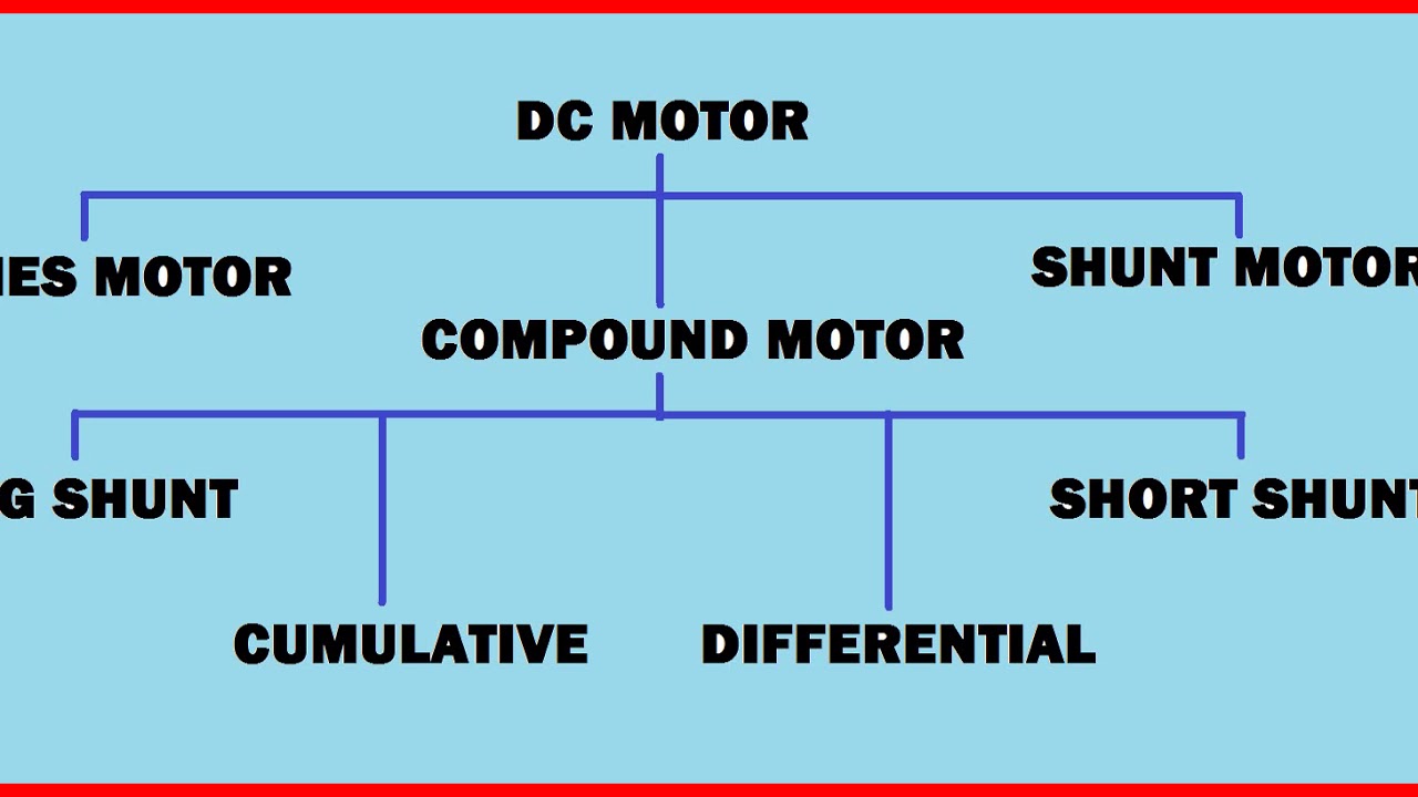 Classification of Motor - YouTube