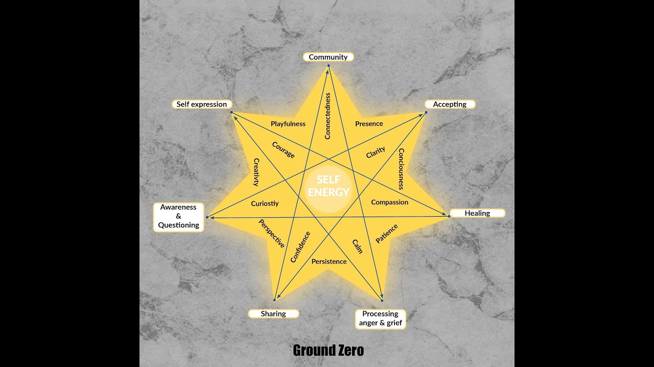 Internal Family Systems & The Star of Self Model - YouTube