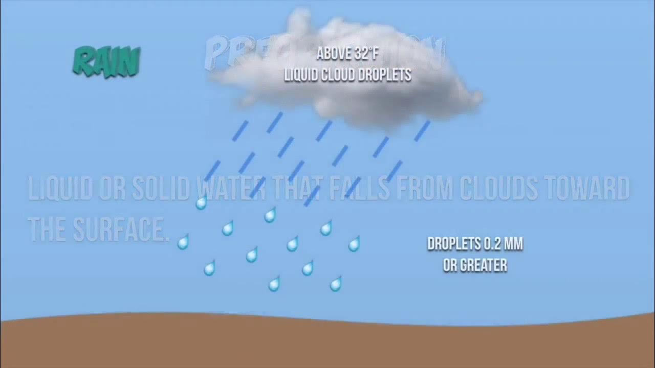 Formation of Clouds and Precipitation in the atmosphere - YouTube