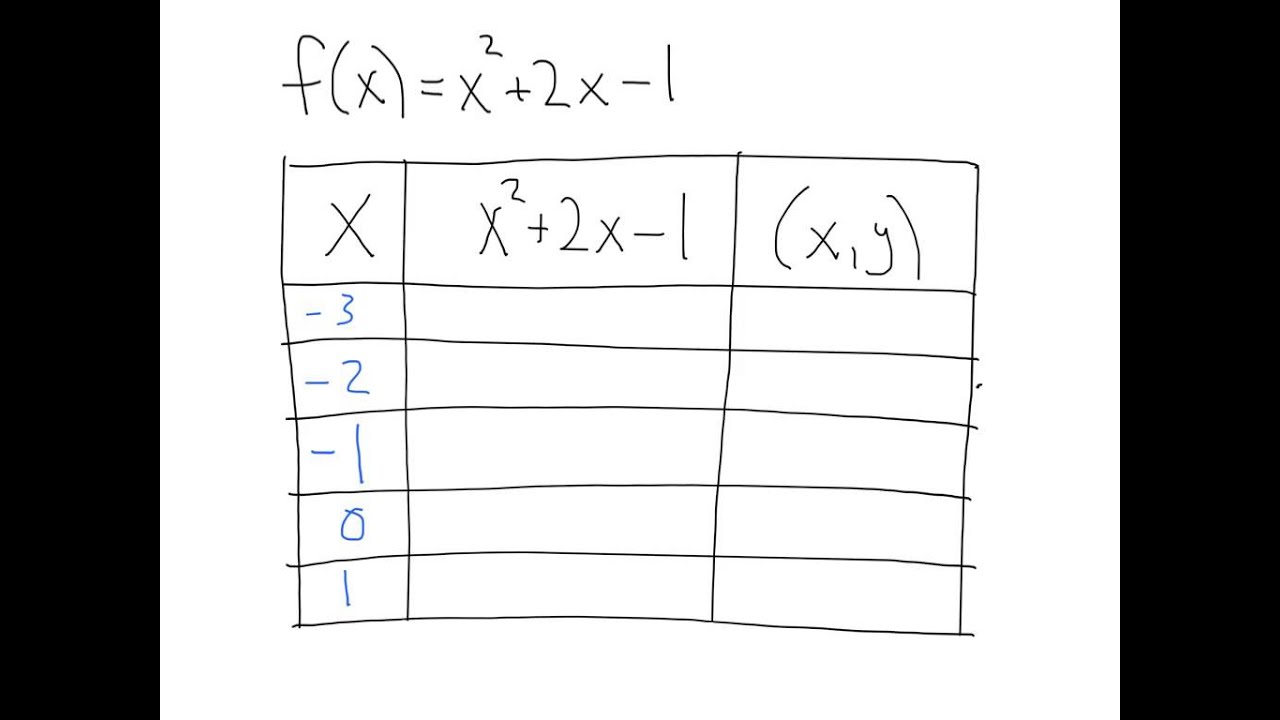 Graphing Parabolas Using a Table - YouTube